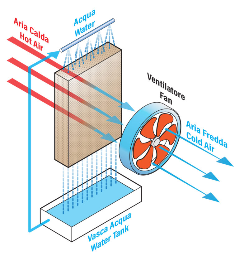 Raffrescamento Aria - GGA srl